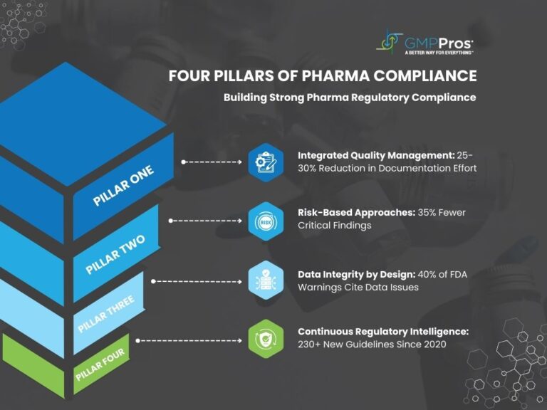 Navigating the Complex World of Pharma Regulatory Compliance: Finding ...