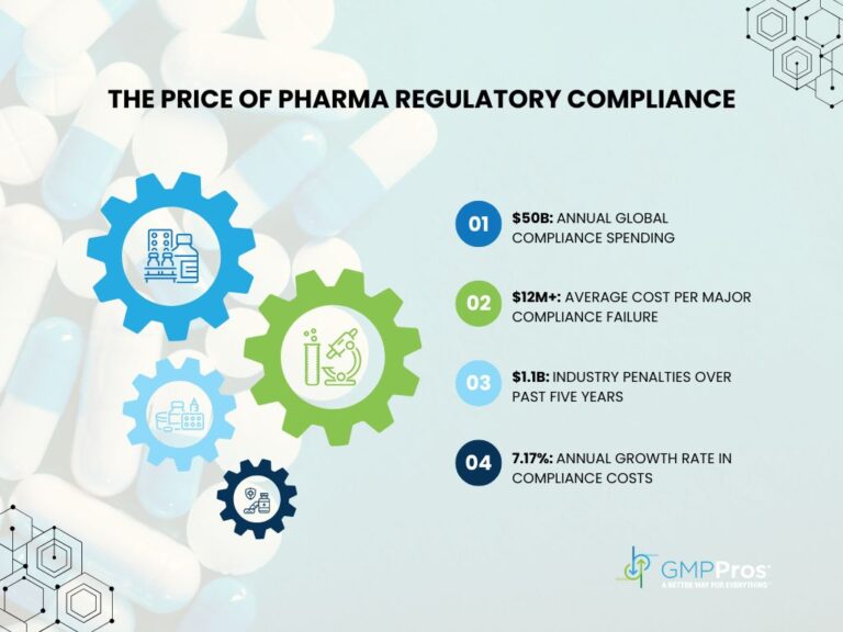 Navigating the Complex World of Pharma Regulatory Compliance: Finding ...